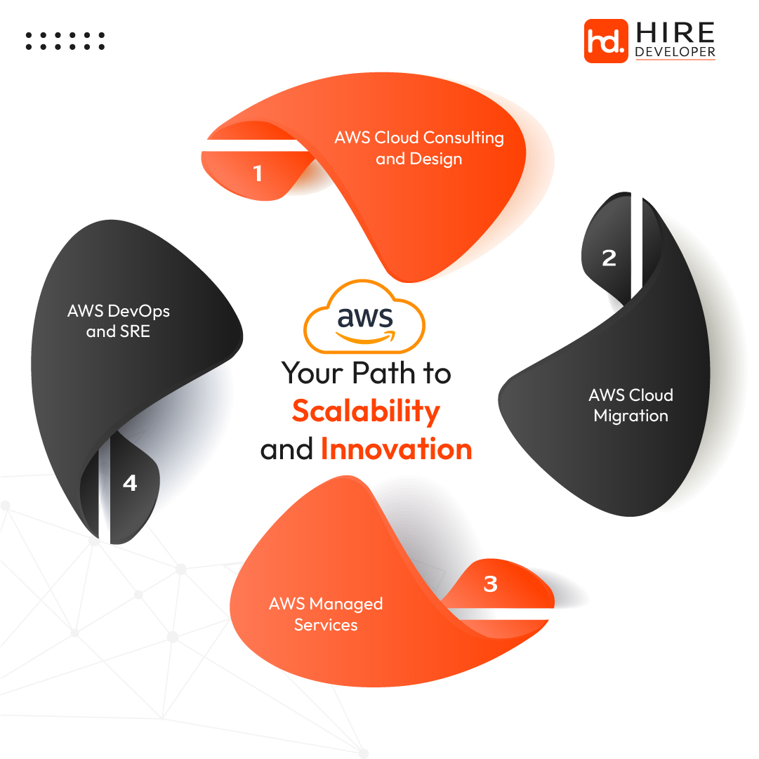 AWS Partners in India - AWS Cloud Services | Hire Developer