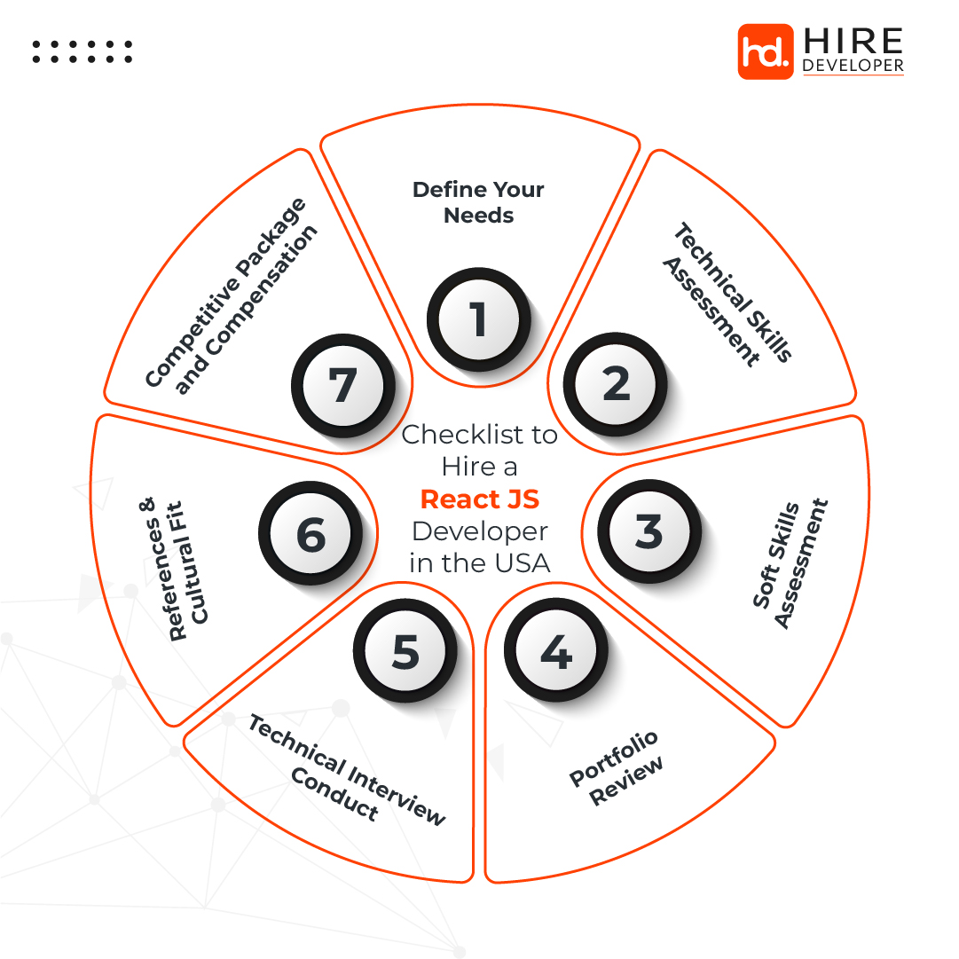 The Ultimate 2025 Checklist for Hiring a React JS Developer in the USA